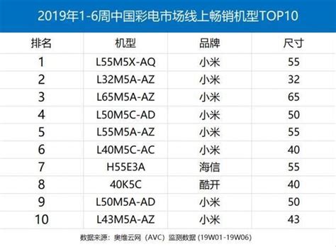 小米電視銷量公佈：2018年第四季度穩居中國第一 每日頭條