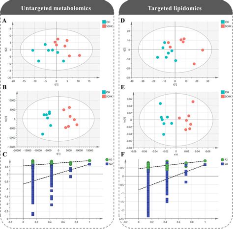 Metabolite Profiles Of Dairy Goats A C Principal Component Analysis Download Scientific