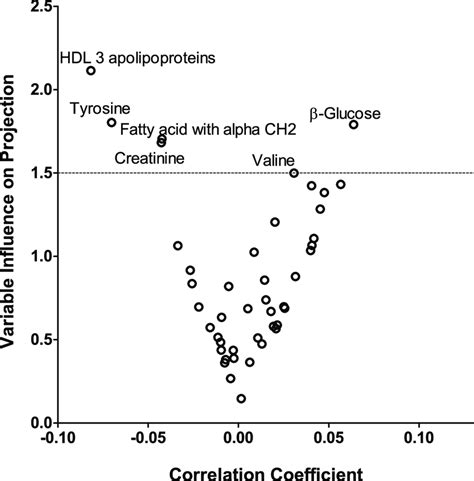 v plot for partial least squares models generated with extracted
