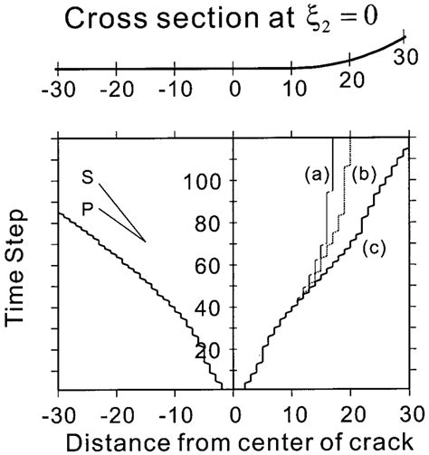 Rupture Propagation For Absolute Stress Level On The Same Bending Download Scientific Diagram