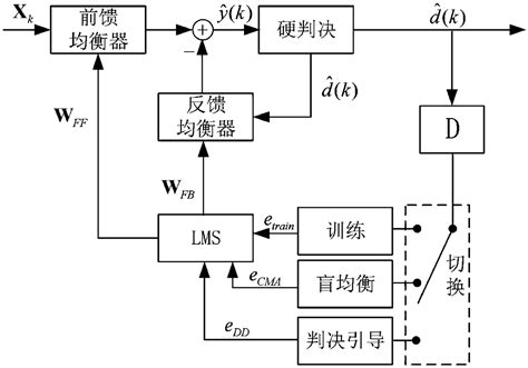 lms algorithm processing time delay sensitive based delayed decision