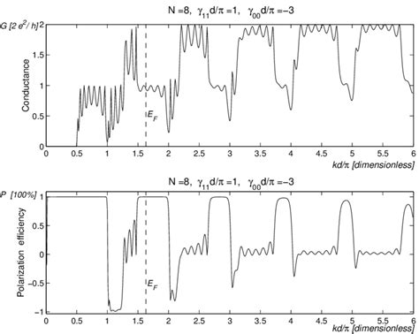 The Conductance G And Polarization Efficiency P Versus Dimensionless Download Scientific