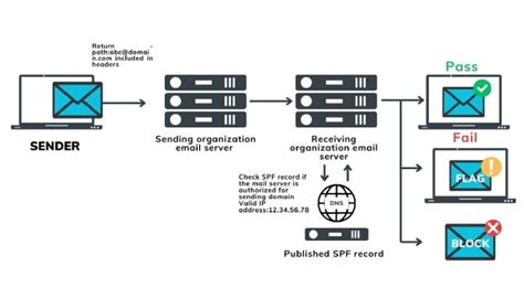Spf Softfail Or Spf Hardfail Whats Right For Your Domain Dmarc Report