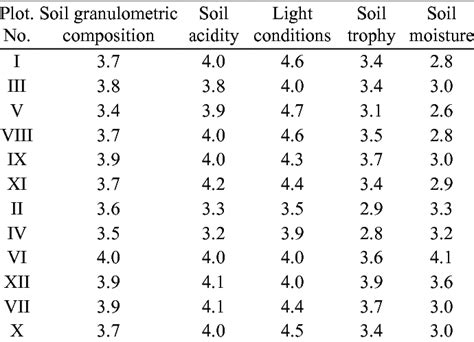 Ecological Indicator Values Calculated On The Basis Of The Vascular
