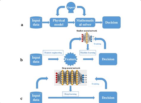 Three Paradigms Of Data Analysis Based On A Physical Modeling B Download Scientific
