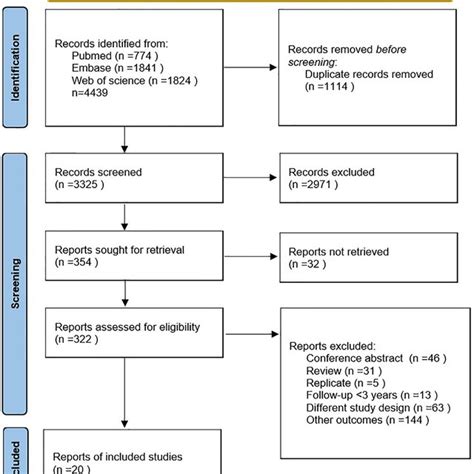 Flowchart For Searching And Selection Details Download Scientific