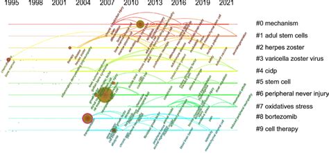 The Timeline View Of Keyword Clusters The Timeline View Shows The