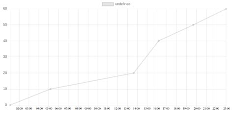 Javascript In Chartjs 30 On Axis Of Type Time How To Show Labels