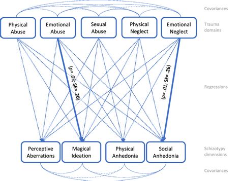 Path Analysis Of The Total Sample N 240 Path Analysis Model Of The