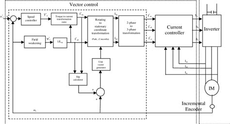 Block Diagram For A Field Oriented Controlled Induction Download Scientific Diagram