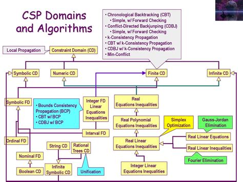 Constraint Solving Problems Domains And Search Methods Ppt Download