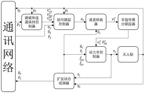 一种无人船集群的碰撞自规避编队控制器结构及设计方法与流程