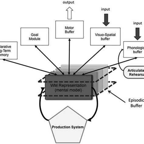 The Time Based Resource Sharing Model Architecture 1 In Barrouillet Download Scientific