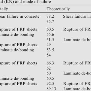 Verification Of Finite Element Model With Experimental Beams Done By
