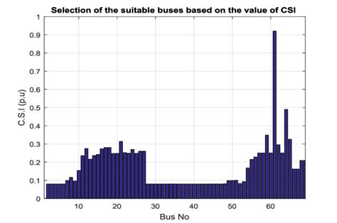 Capacitor Placement For 69 Bus Using Fes Download Scientific Diagram