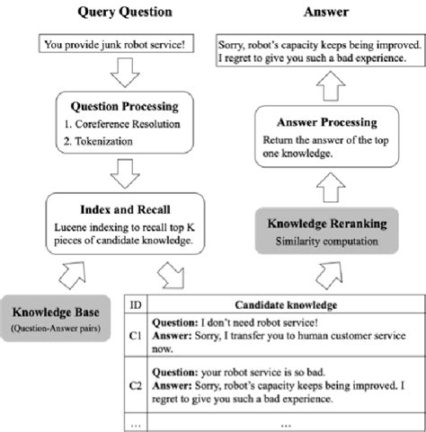 The Workflow Of Retrieval Based Qa Systems Download Scientific Diagram