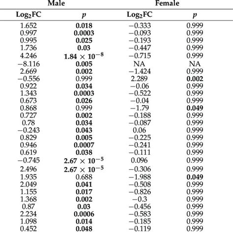 Differential Gene Expression Analysis Identified Sex Specific