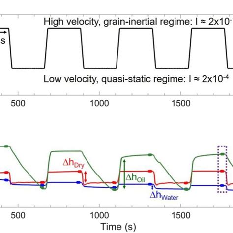 Velocity Steps Protocol And The Resultant Sample Height A Velocity Download Scientific Diagram
