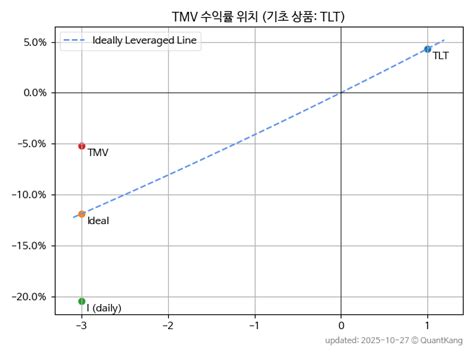 Tmv 수익률과 비용 Tlt 3x 퀀트강의 슬기로운 주식 정보