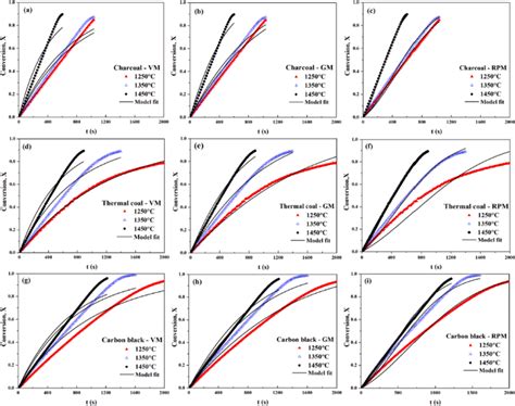 Non Linear Curve Fitting Of Experimental Data Using Vm Gm And Rpm
