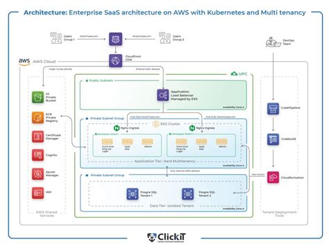 Clickit Devops And Software Development On Linkedin Aws Saas