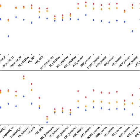 A Auroc And B Auprc Performance Comparison Of Metachrom And Deepsea Download Scientific