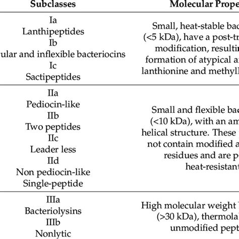 Classification Of Bacteriocins Download Scientific Diagram Classification Of Bacteriocins Download Scientific Diagram
