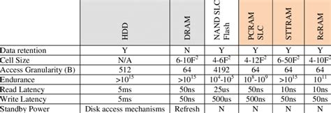 Overview Comparison Of Emerging Memory Technologies Download Table