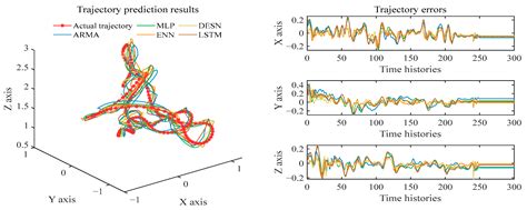 Multi Objective Multi Learner Robot Trajectory Prediction Method For Iot Mobile Robot Systems
