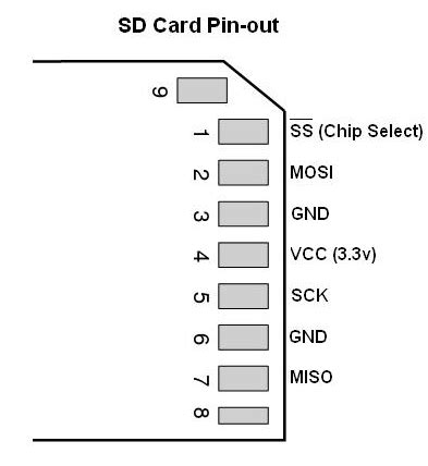 GitHub Head Labs Sd Card Library An Implementation Of The Arduino