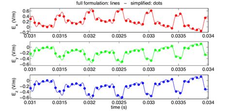 Comparison Of The Electric Field Waveforms Obtained With The Two