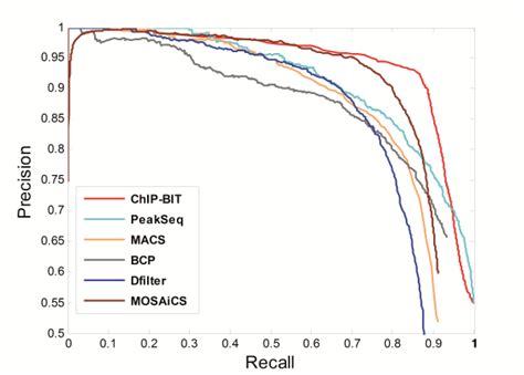 7 Precision And Recall Performance Of Chip Bit And Existing Peak