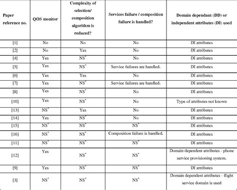 Table 2 From Qualitative And Quantitative Review Of Qos Based Web Services Selection And