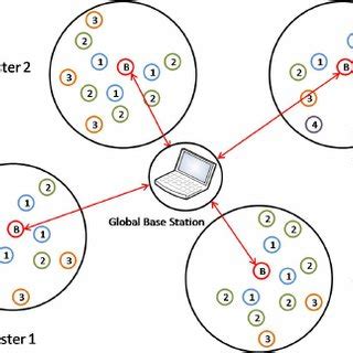 Schematic Of Cluster Formation Using LEACH Numbers Within The Node Download Scientific Diagram