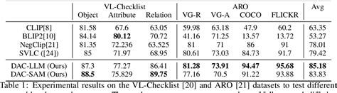 Table 1 From Dense And Aligned Captions Dac Promote Compositional Reasoning In Vl Models