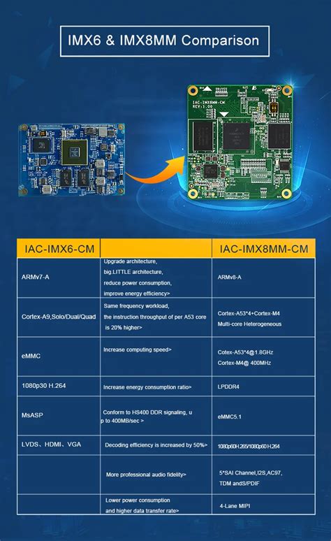 Imx8m Mini Embedded Development Board With 2gb Ram 8gb Emmc Linux