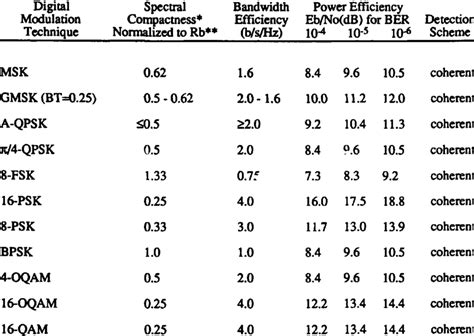 1 Quantitative Comparison Of Several Advanced Digital Modulations Download Table