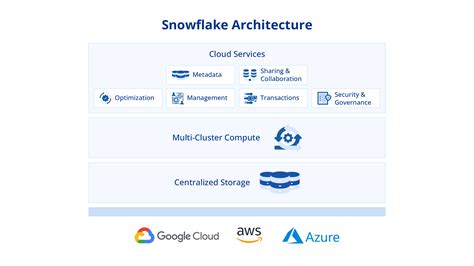 How To Load Data From Aws S3 To Snowflake Astera