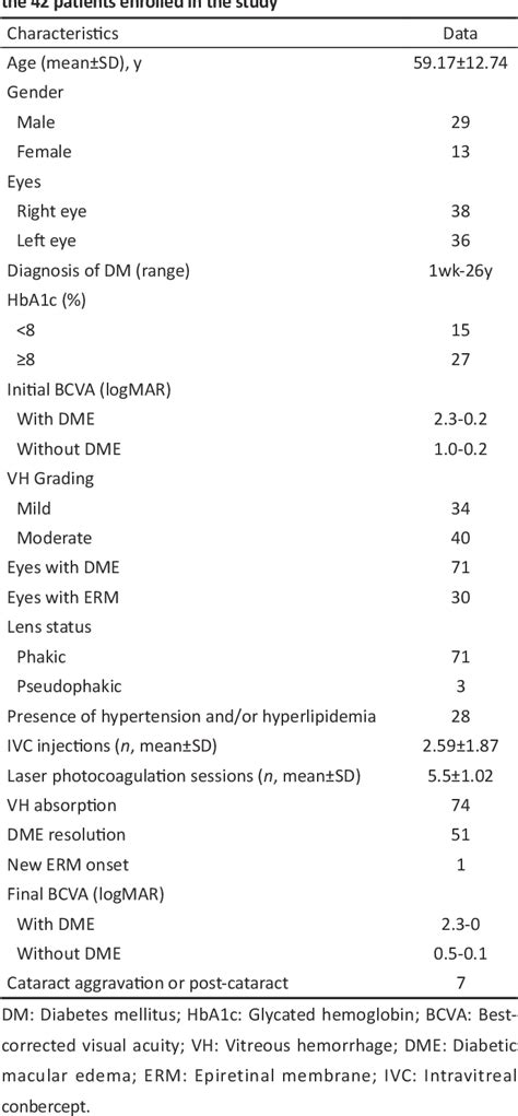 Table 1 From Intravitreal Conbercept Injection With Panretinal