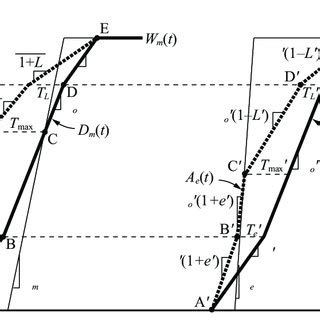 User Equilibrium For The Combined Morning And Evening Peaks With Cars Download Scientific