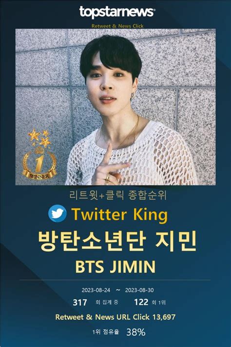 방탄소년단 지민 트위터 리트윗 순위 122회째 1위 임영웅·진·정국·성한빈 Top5플레이브·레비·영탁·뷔·시크릿넘버 뒤이어 트위터 리트윗 순위 김성희 기자 톱스타뉴스