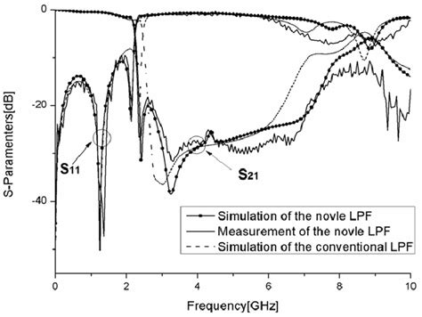 Figure 1 From A Novel Dumbbell Shaped Defected Ground Structure With Embedded Capacitor And Its
