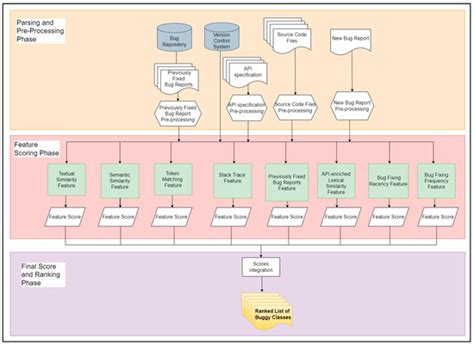 Two Level Information Retrieval Based Model For Bug Localization Based On Bug Reports