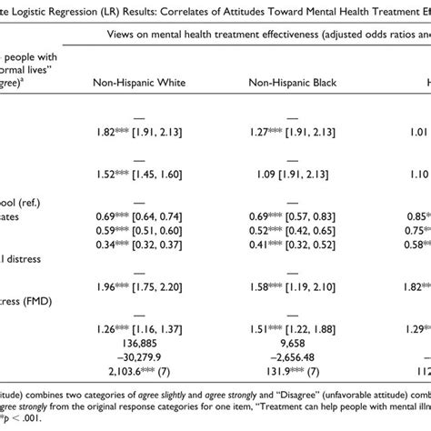 Multivariate Logistic Regression LR Results Correlates Of Attitudes