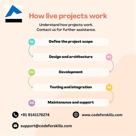 Code For Skills Team On Linkedin Liveprojects Projects It Career