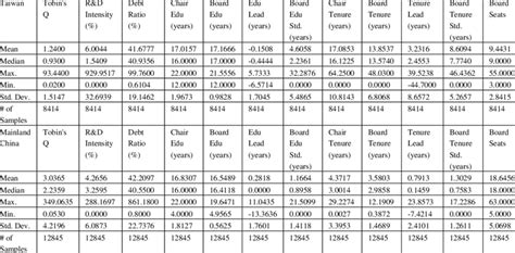 Descriptive Statistics Of Sample Characteristics For Taiwan And