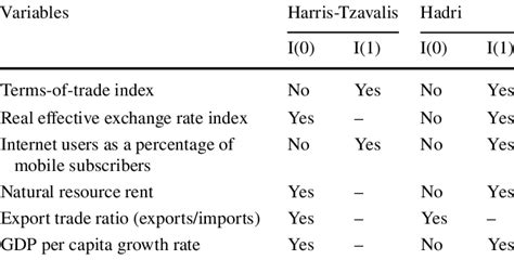 Unit Root Tests For Stationarity Of Variables Sources Authors With Download Scientific