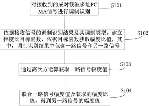 Joint Estimation Method And Device For Pcma Paired Carrier Multiple Access Signal Amplitude In
