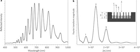 Reflectivity Spectrum And Corresponding Fourier Transform Of A Porous