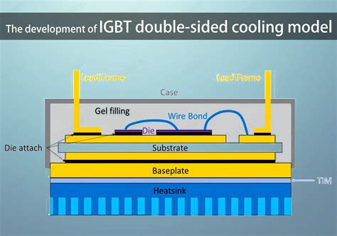 The Development Of Igbt Double Sided Cooling Model Tycorun Batteries